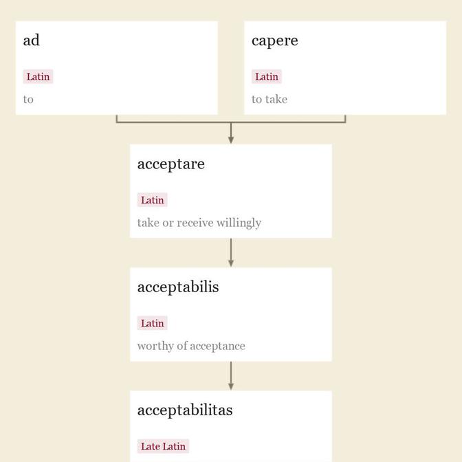 Accept Etymology Of Accept By Etymonline Accept Etymology Of Accept By Etymonline