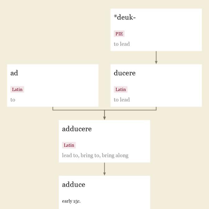 adduction | Etymology of adduction by etymonline