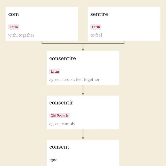 Consensual Etymology Origin And Meaning Of Consensual By Etymonline