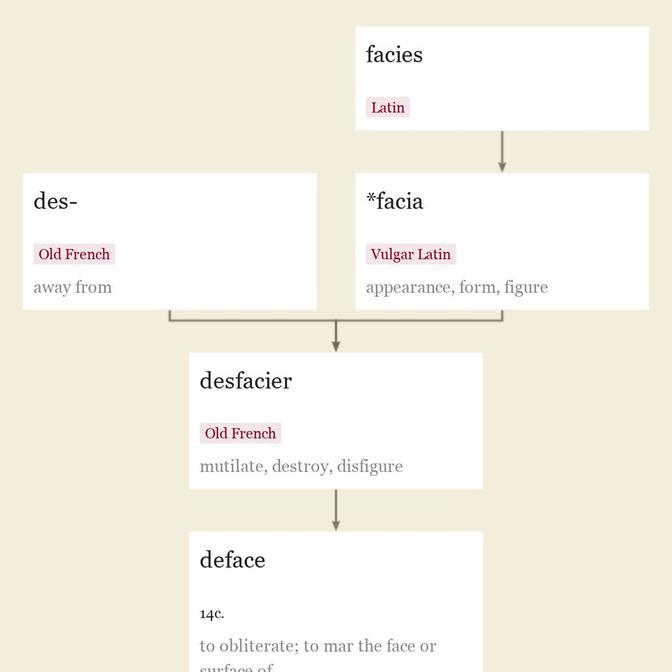 defacement | Etymology of defacement by etymonline