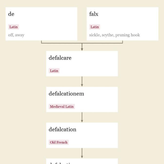 falcate | Etymology of falcate by etymonline