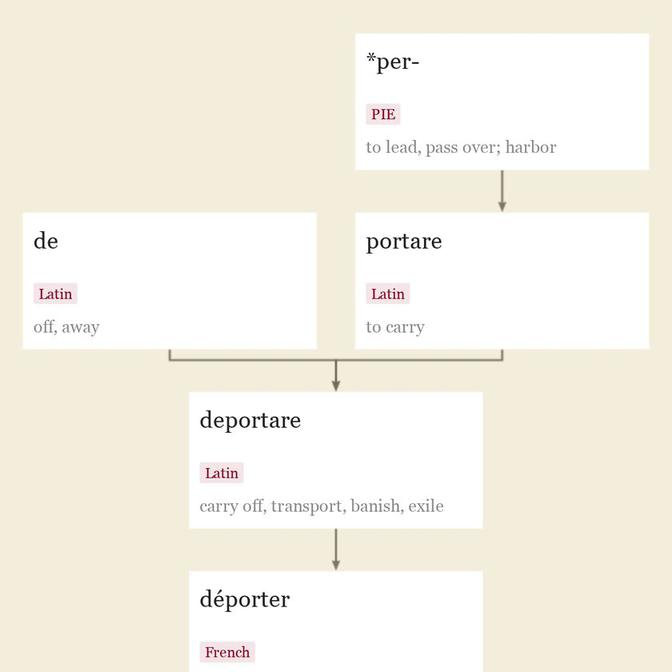 deportee | Etymology of deportee by etymonline