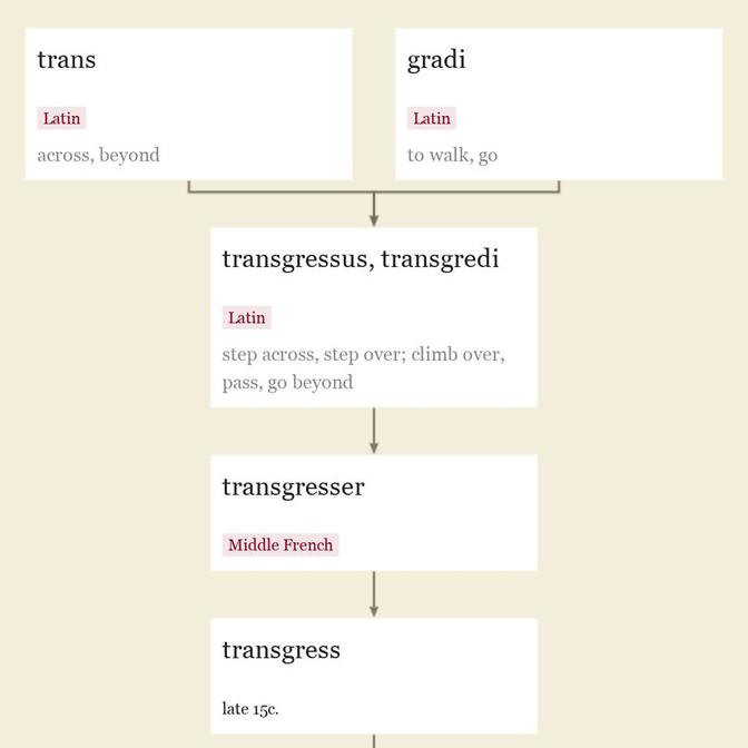 transgressive | Etymology of transgressive by etymonline
