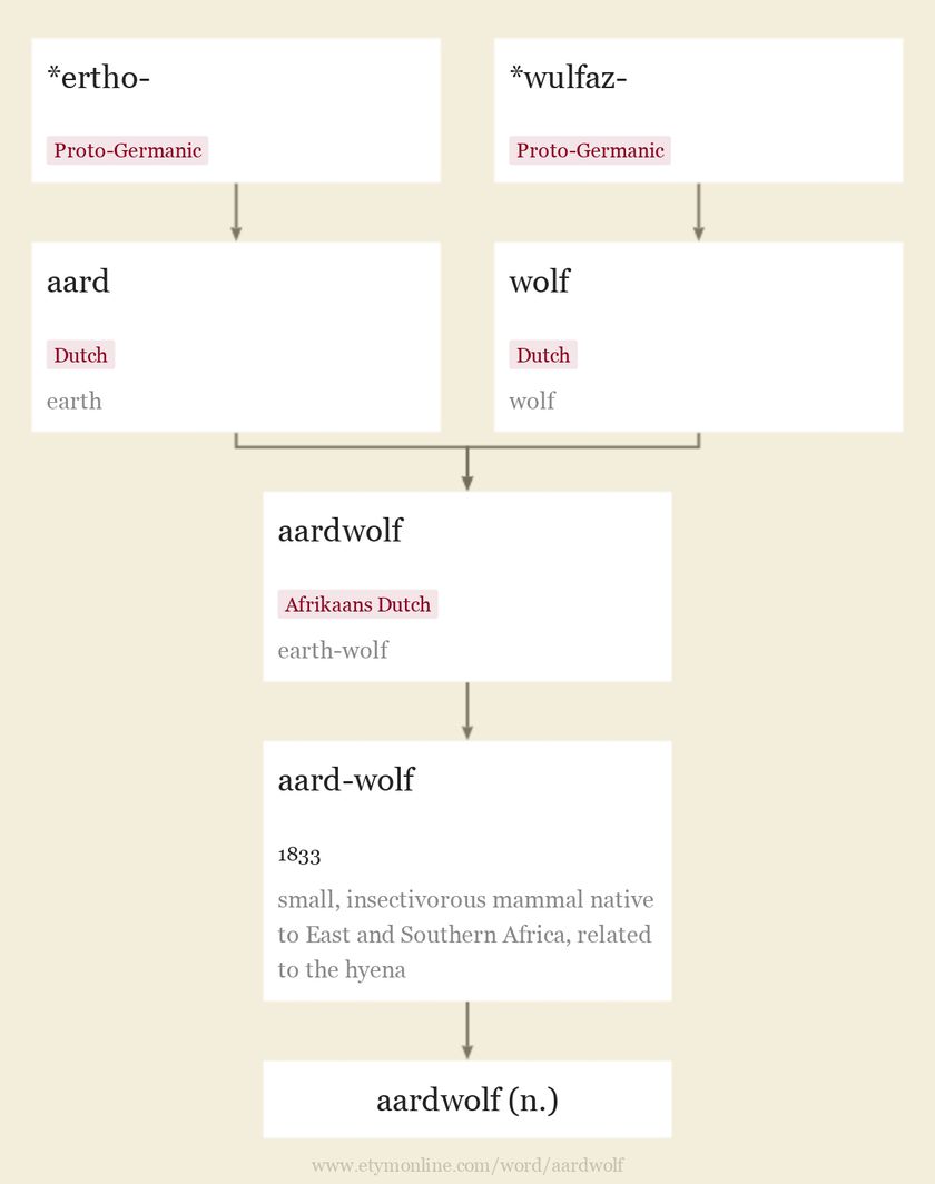 aardwolf | Etymology of aardwolf by etymonline