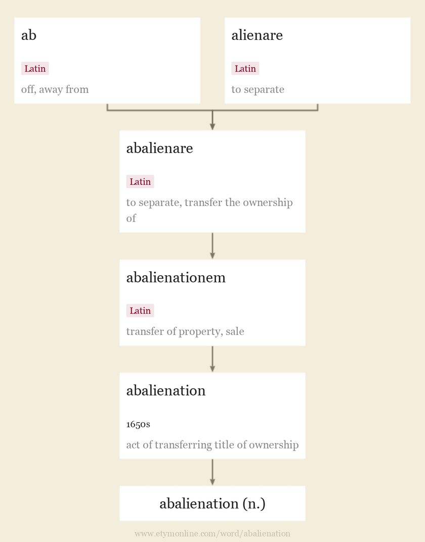 abalienation | Origin and meaning of abalienation by Online Etymology ...