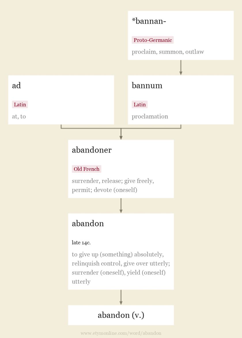 Abandon Origin And Meaning Of Abandon By Online Etymology Dictionary Abandon Origin And Meaning Of Abandon By Online Etymology Dictionary