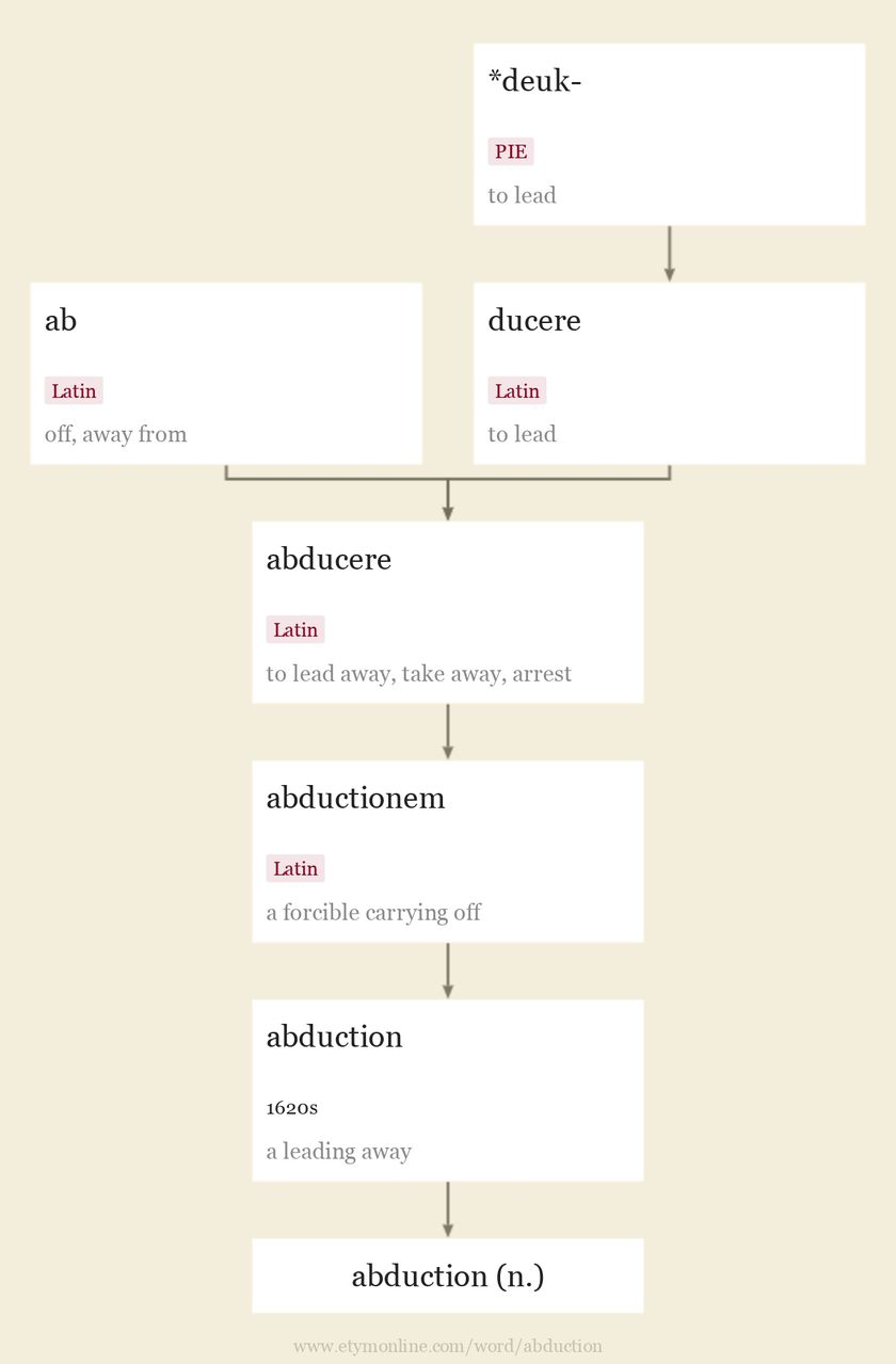 abduction | Etymology of abduction by etymonline