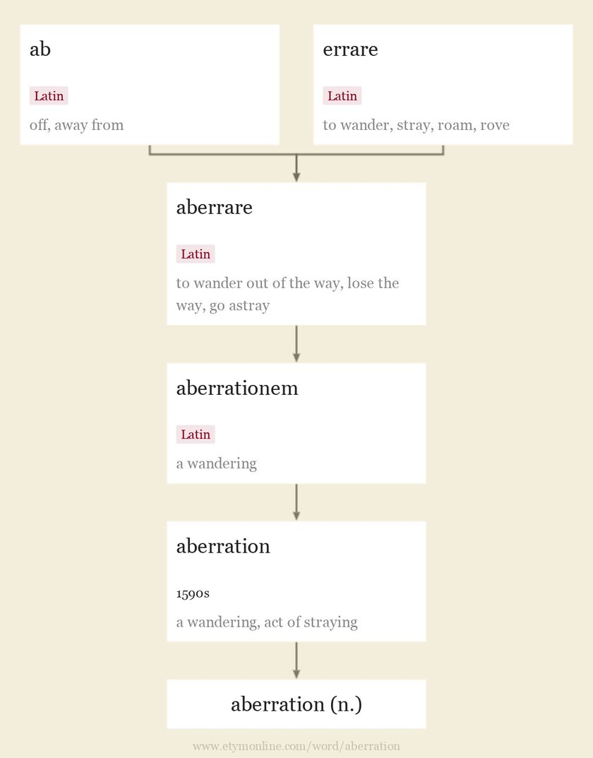 aberration | Etymology, origin and meaning of aberration by etymonline