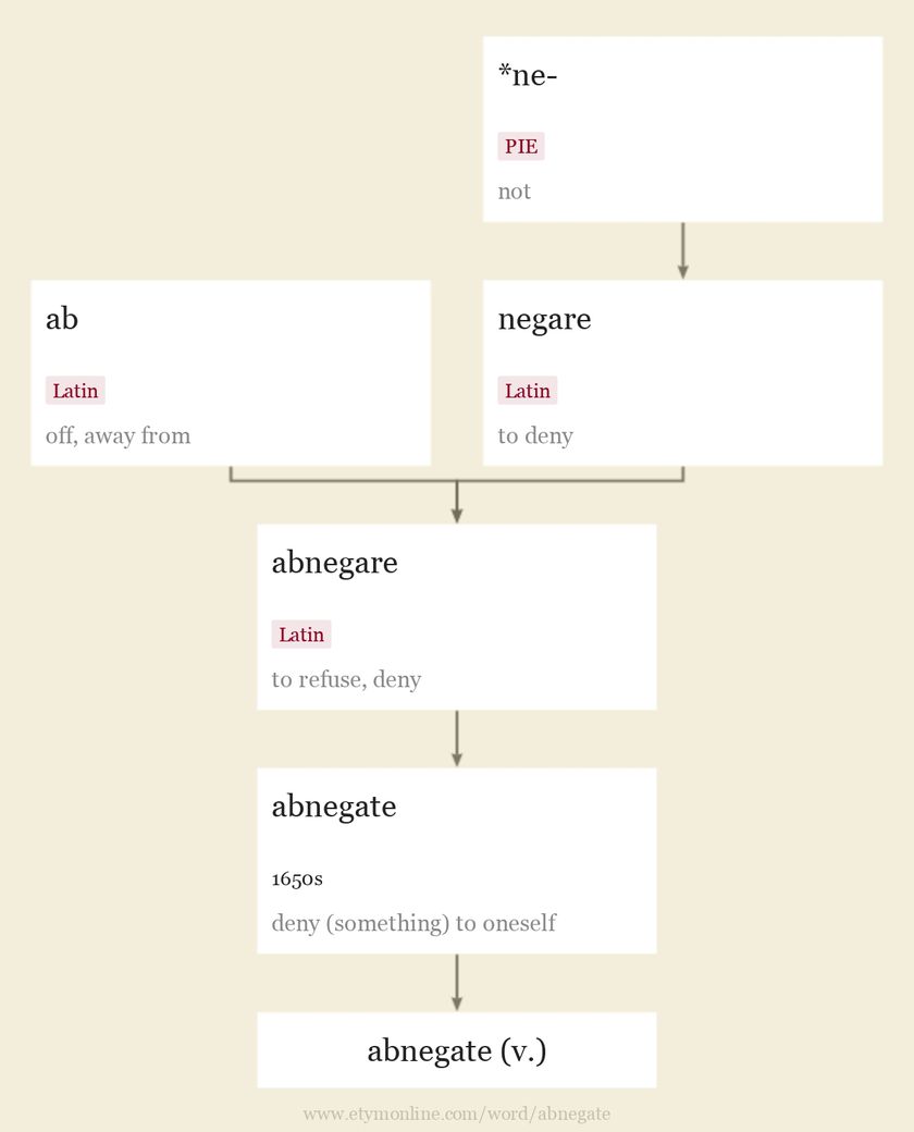 abnegate | Etymology, origin and meaning of abnegate by etymonline