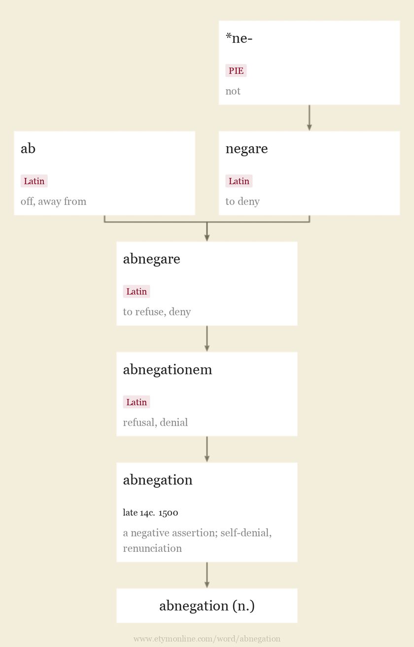 abnegation | Origin and meaning of abnegation by Online Etymology ...