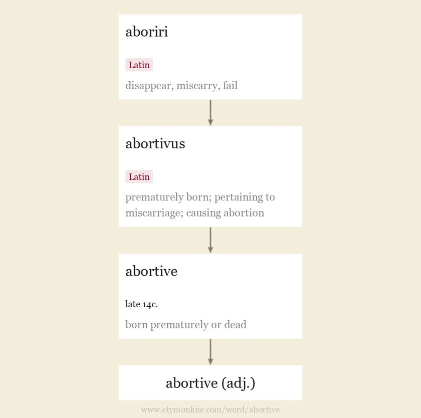 abortive | Etymology of abortive by etymonline