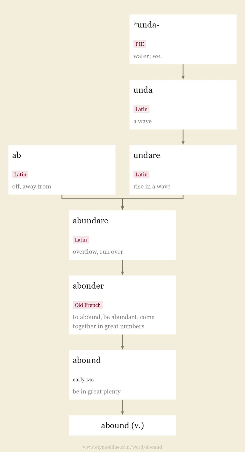 abound | Origin and meaning of abound by Online Etymology Dictionary