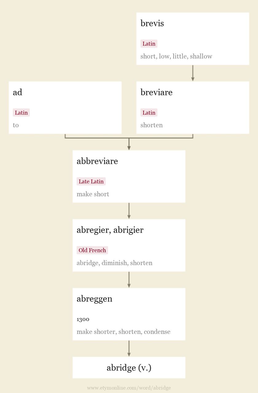 abridge | Origin and meaning of abridge by Online Etymology Dictionary