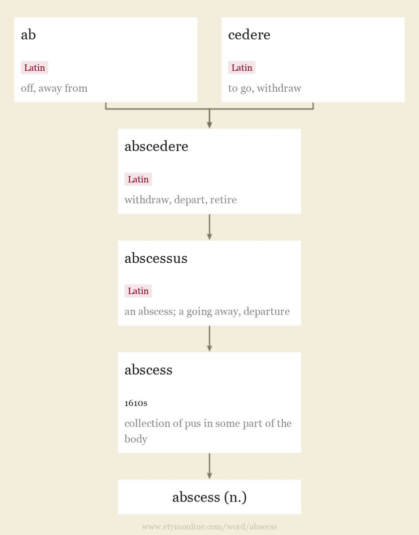 abscess | Etymology, origin and meaning of abscess by etymonline