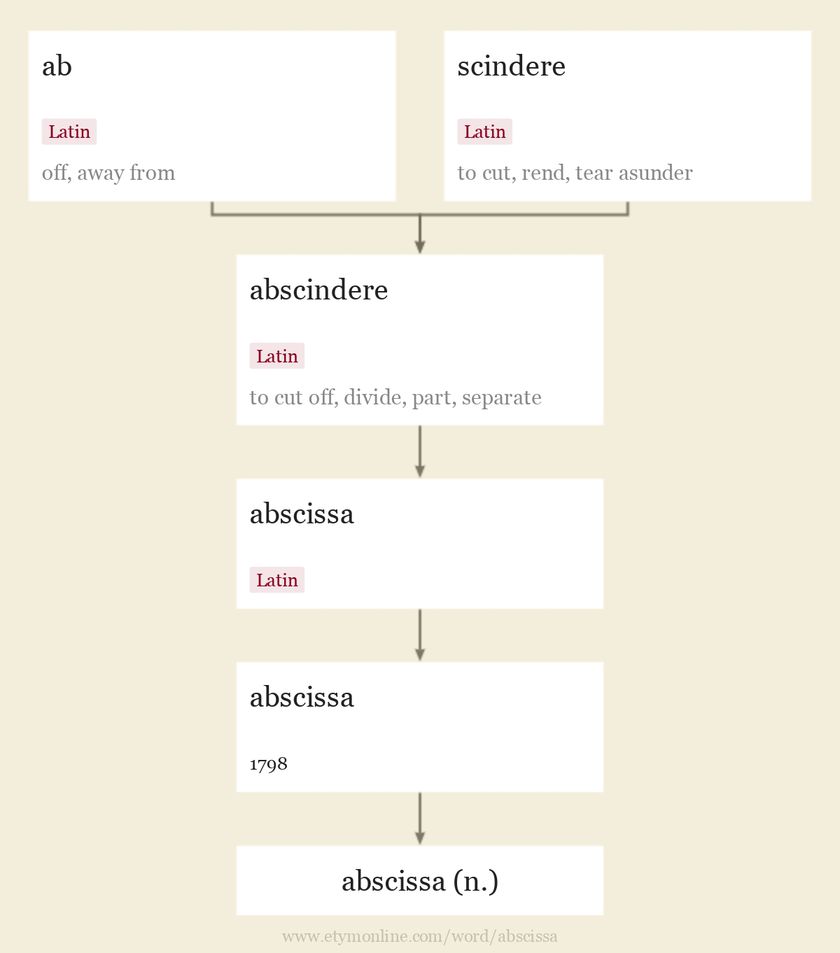 abscissa | Origin and meaning of abscissa by Online Etymology Dictionary