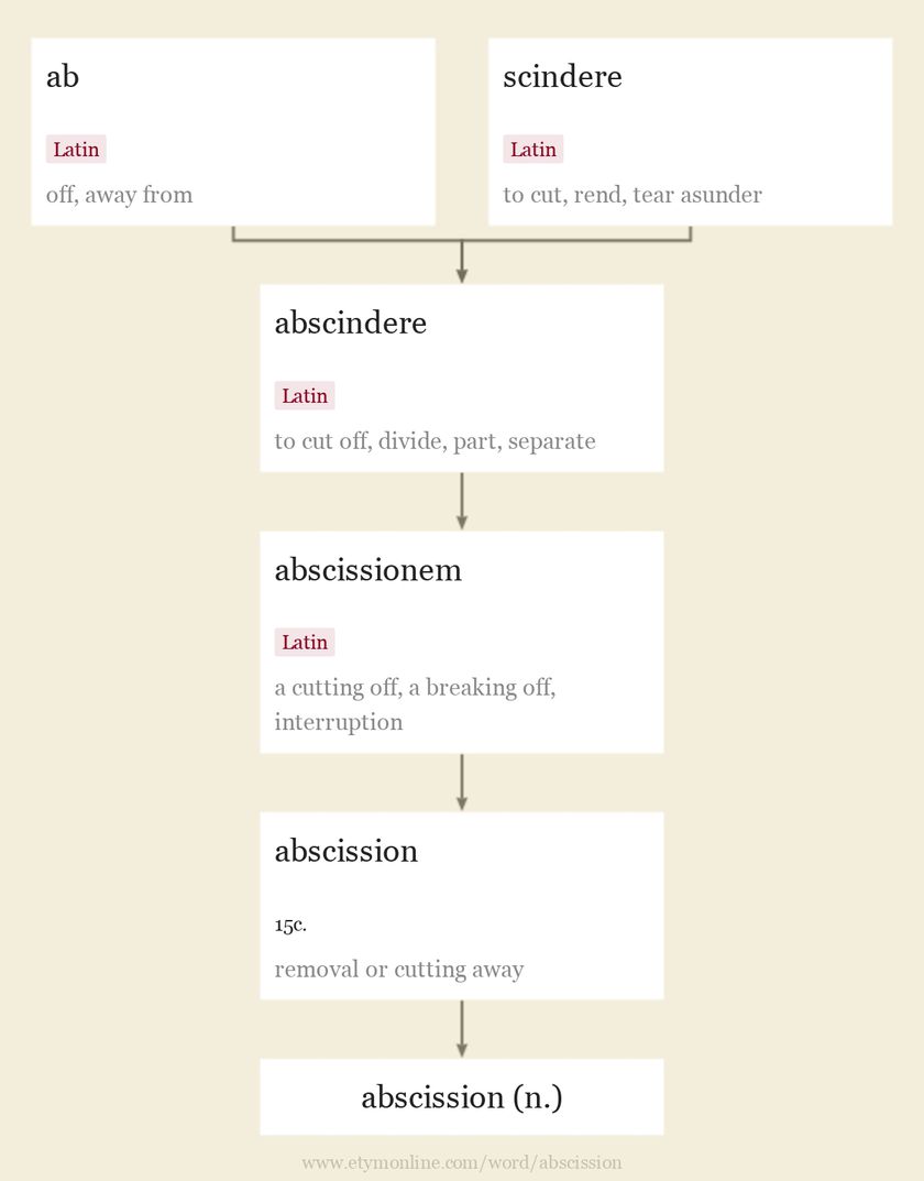 abscission | Etymology, origin and meaning of abscission by etymonline