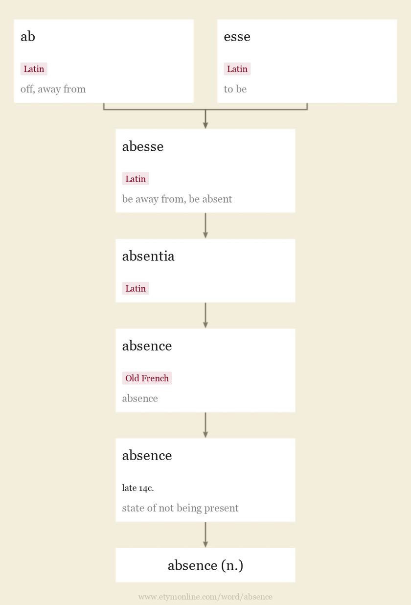 absence | Etymology, origin and meaning of absence by etymonline