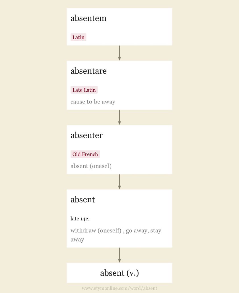 absent | Etymology, origin and meaning of absent by etymonline