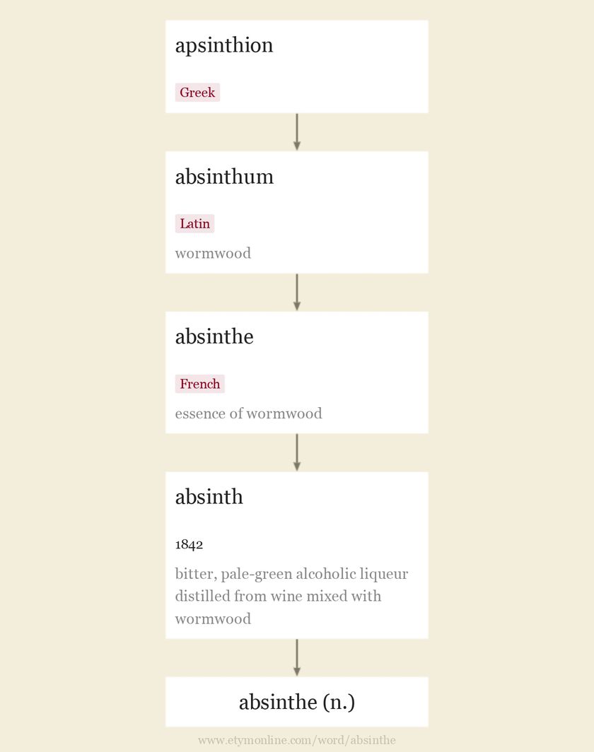 absinthe | Etymology, origin and meaning of absinthe by etymonline