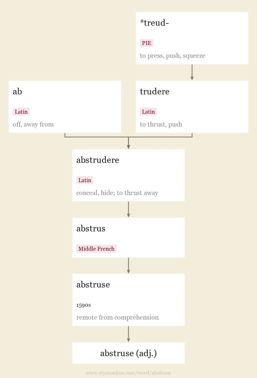 abstruse | Origin and meaning of abstruse by Online Etymology Dictionary