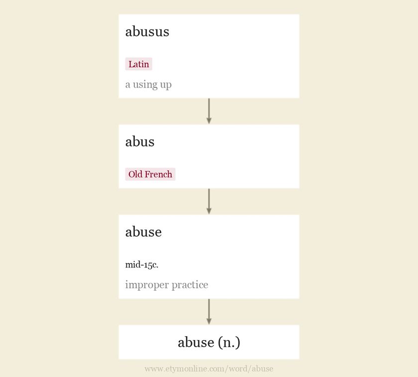 abuse | Origin and meaning of abuse by Online Etymology Dictionary