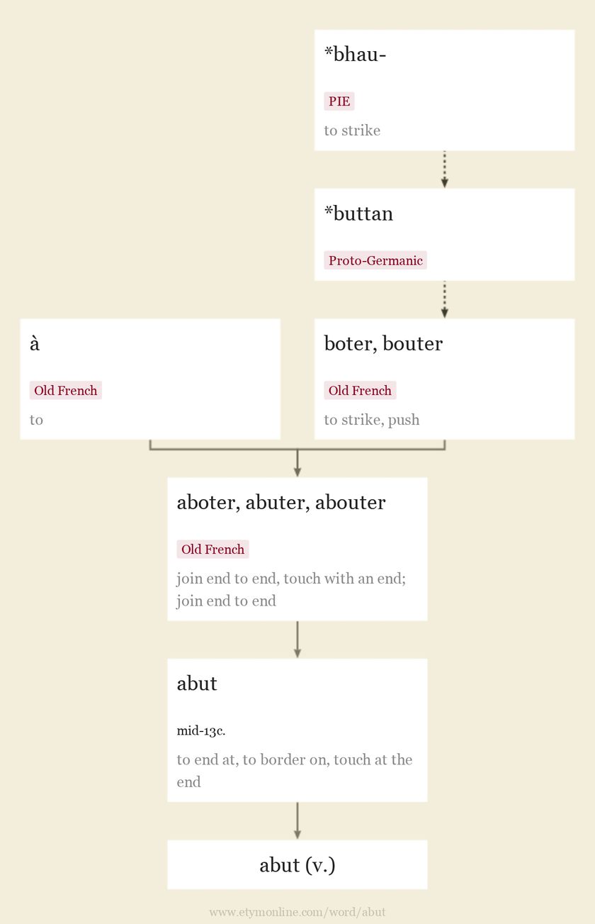 abut | Origin and meaning of abut by Online Etymology Dictionary