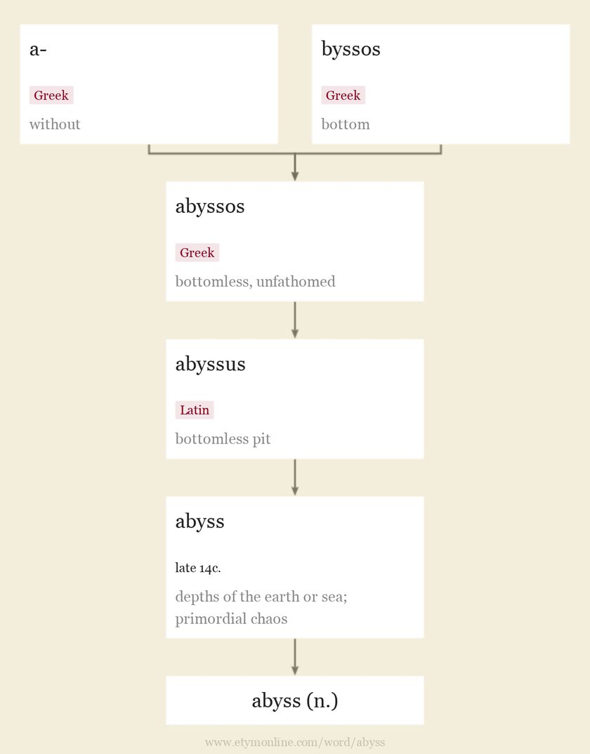 Abyss Origin And Meaning Of Abyss By Online Etymology Dictionary Abyss Origin And Meaning Of Abyss By Online Etymology Dictionary