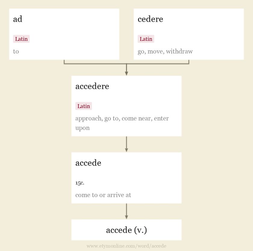 accede | Origin and meaning of accede by Online Etymology Dictionary