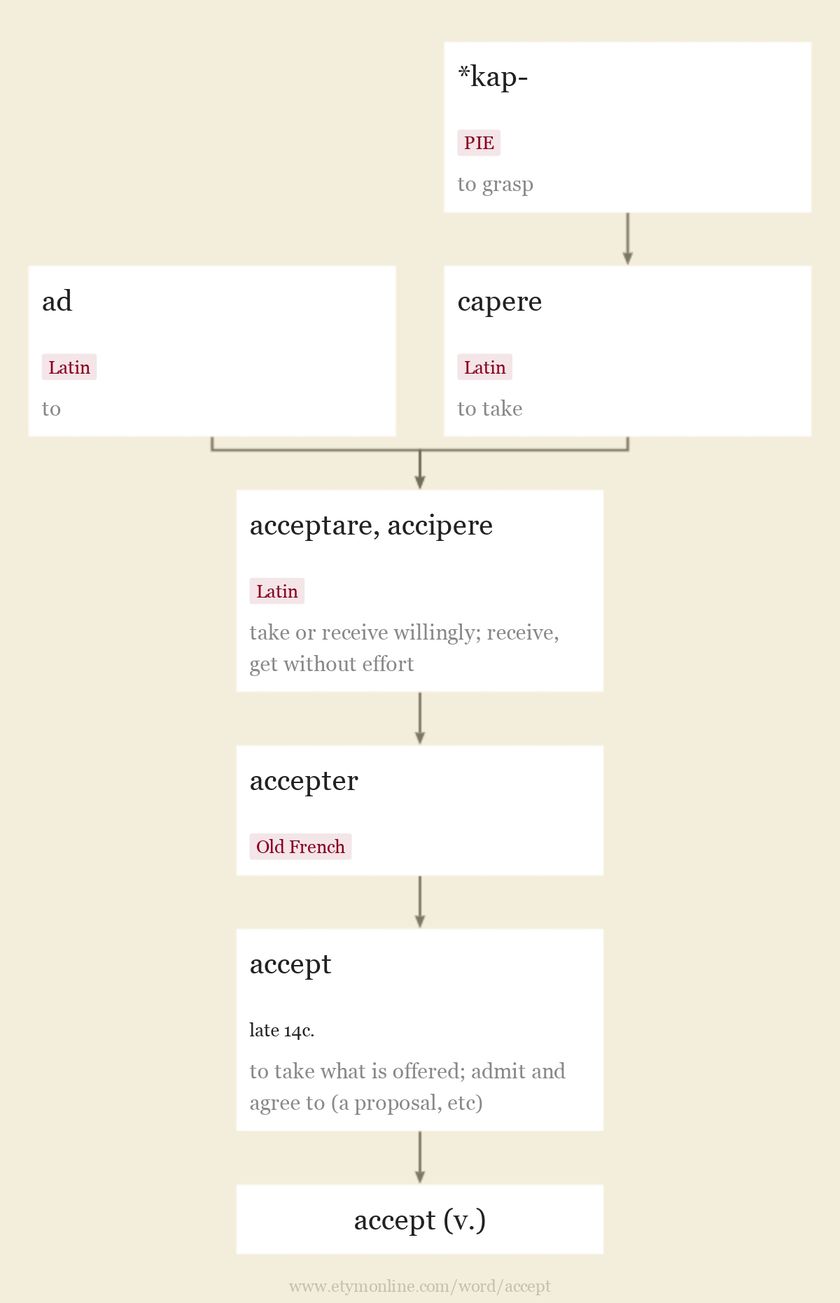 accept | Etymology, origin and meaning of accept by etymonline