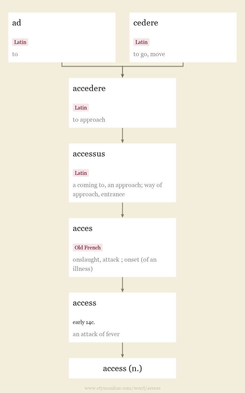 Access access by etymonline Access access by etymonline