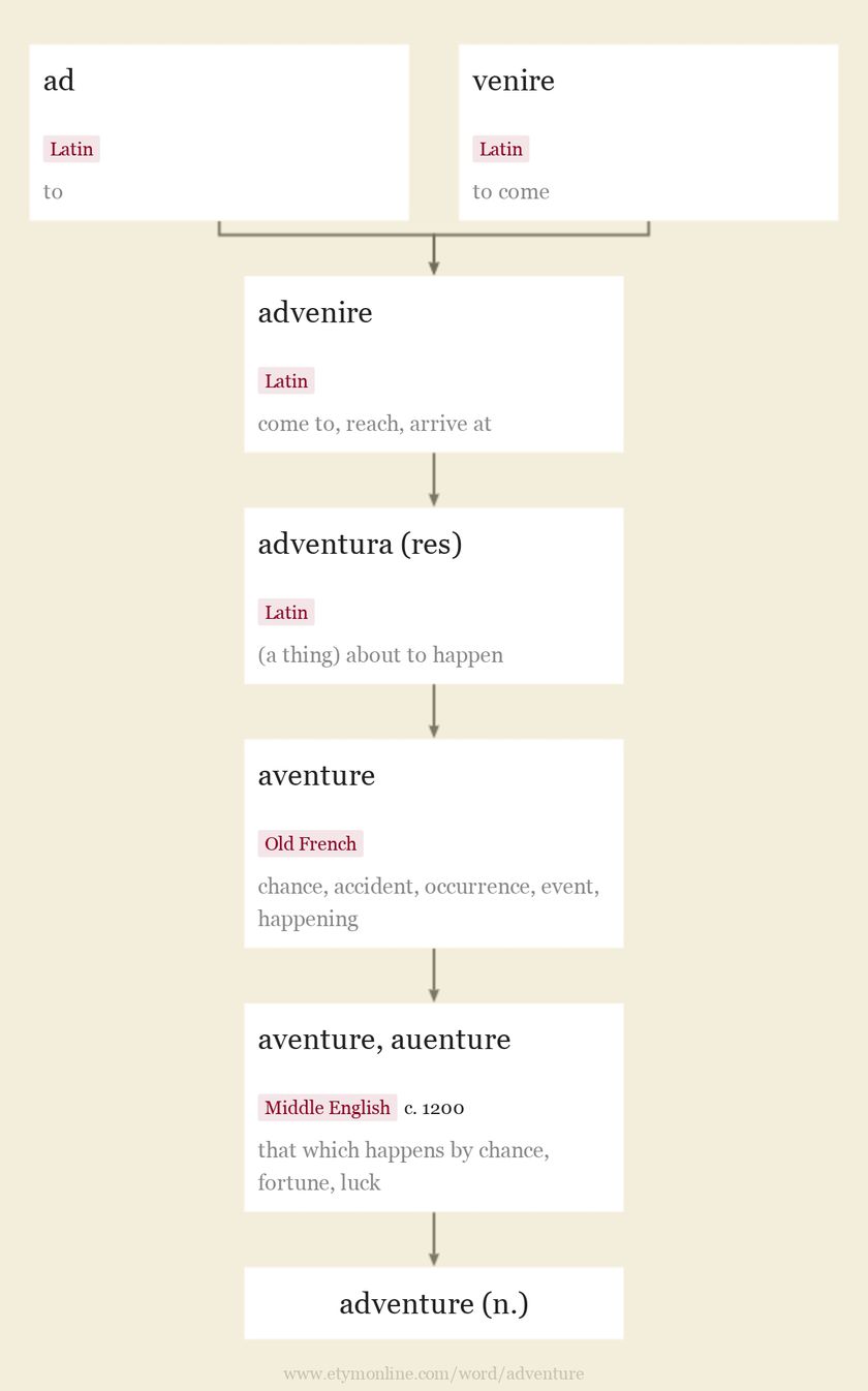 adventure | Etymology, origin and meaning of adventure by etymonline