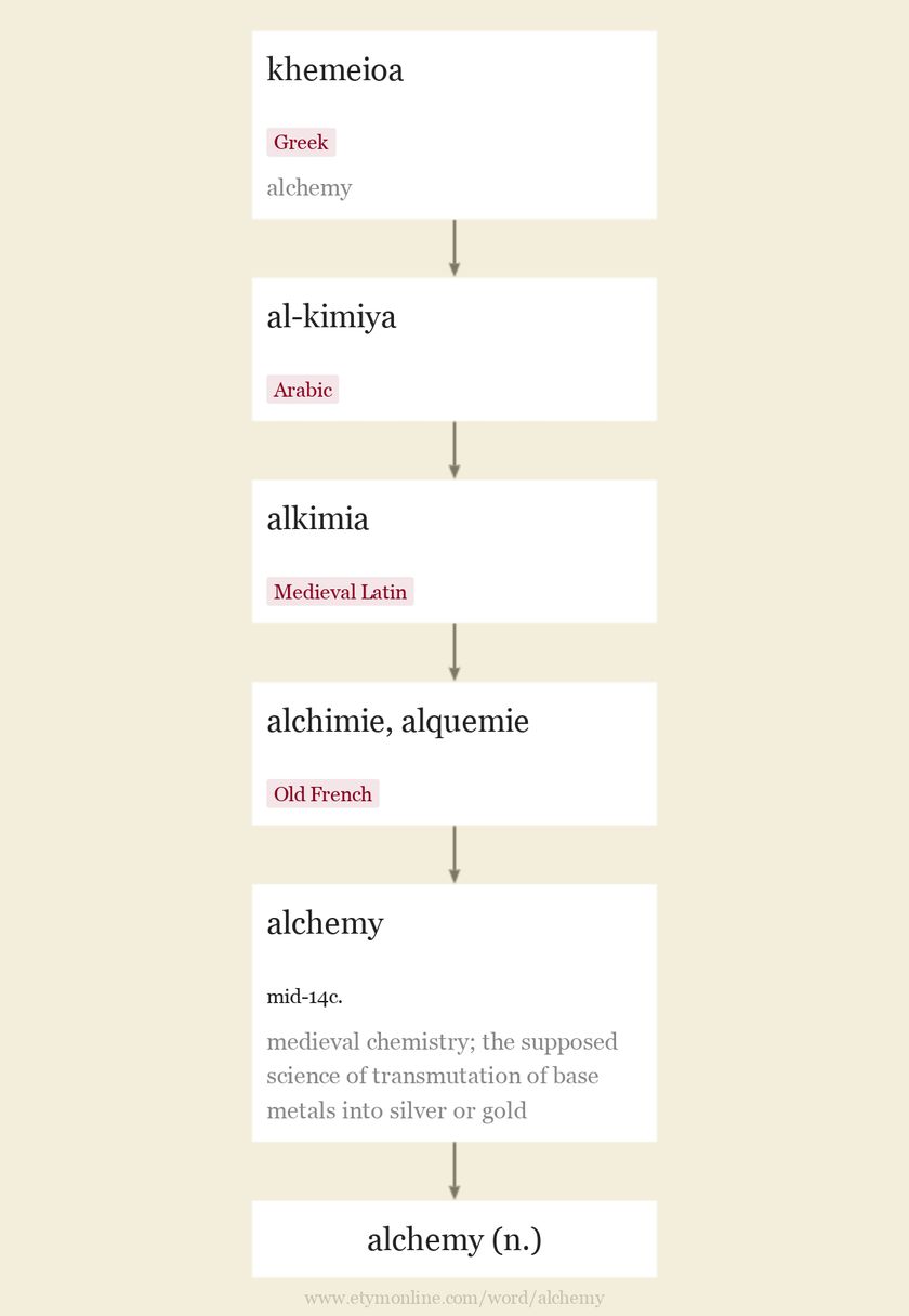 alchemy | Etymology, origin and meaning of alchemy by etymonline