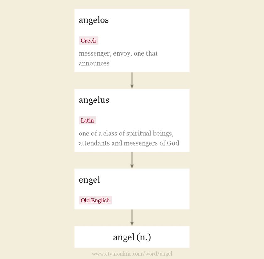 Angel Origin And Meaning Of Angel By Online Etymology Dictionary Angel Origin And Meaning Of Angel By Online Etymology Dictionary