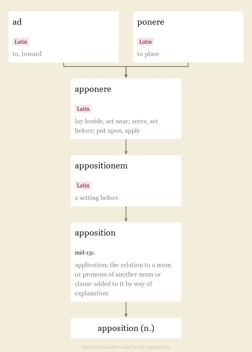 apposition | Etymology, origin and meaning of apposition by etymonline