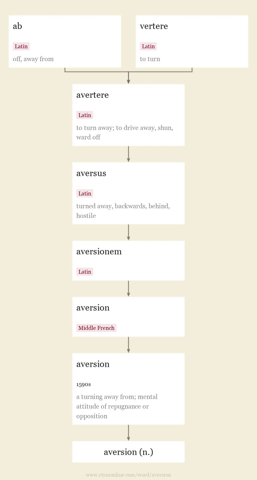 aversion | Etymology of aversion by etymonline