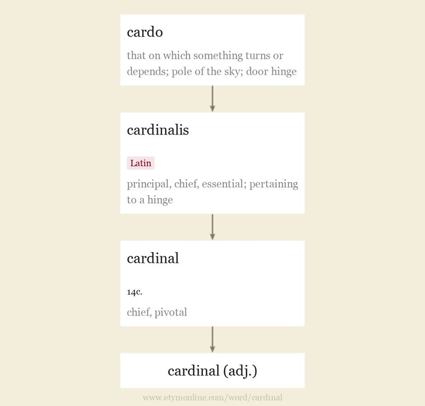 cardinal | Origin and meaning of cardinal by Online Etymology Dictionary