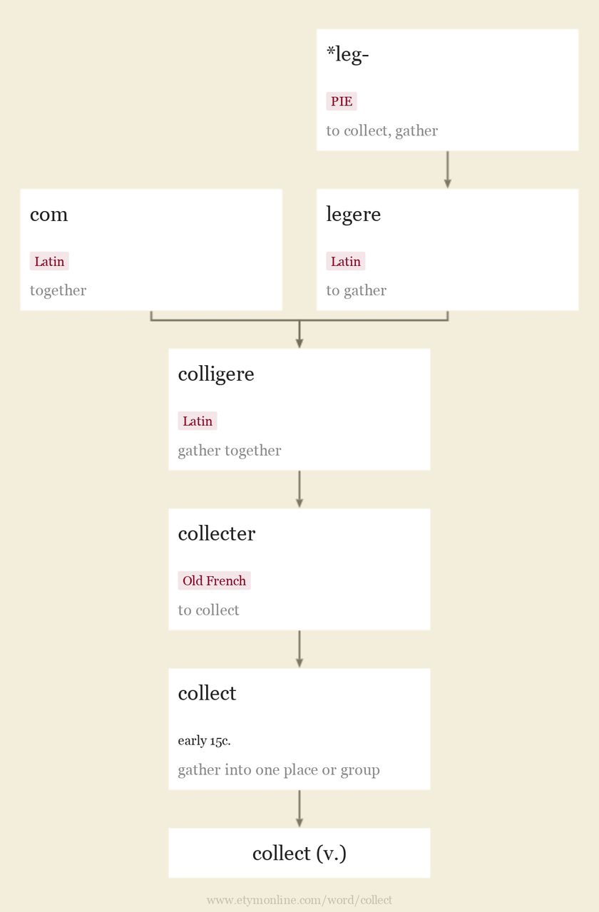 collect | Etymology, origin and meaning of collect by etymonline