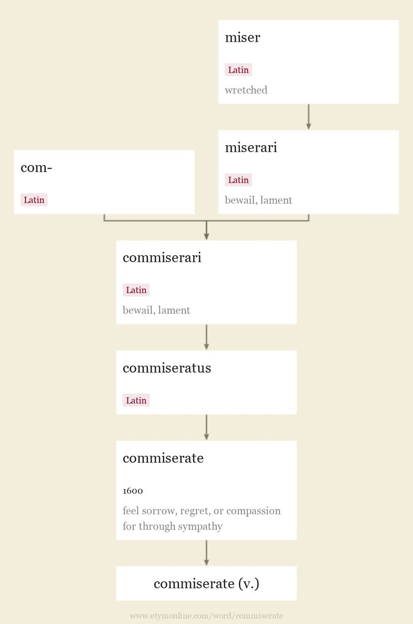 commiserate | Origin and meaning of commiserate by Online Etymology ...