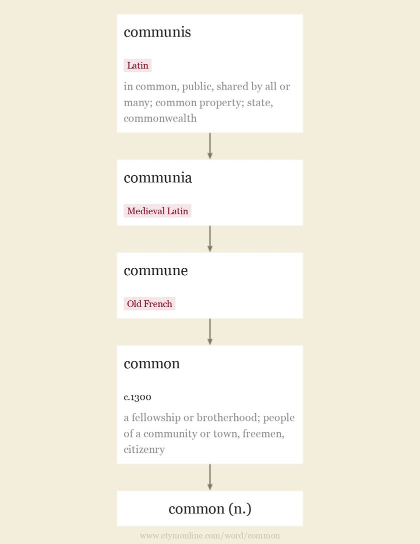 common | Etymology, origin and meaning of common by etymonline