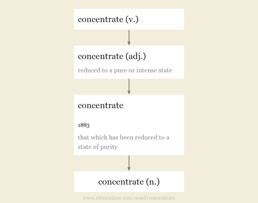 concentrate | Origin and meaning of concentrate by Online Etymology ...
