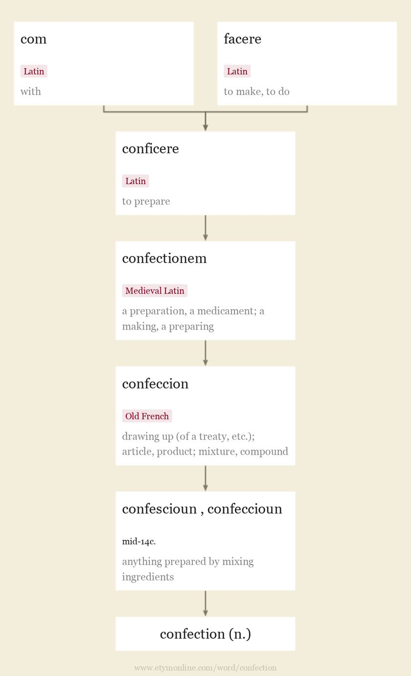 confection | Etymology of confection by etymonline