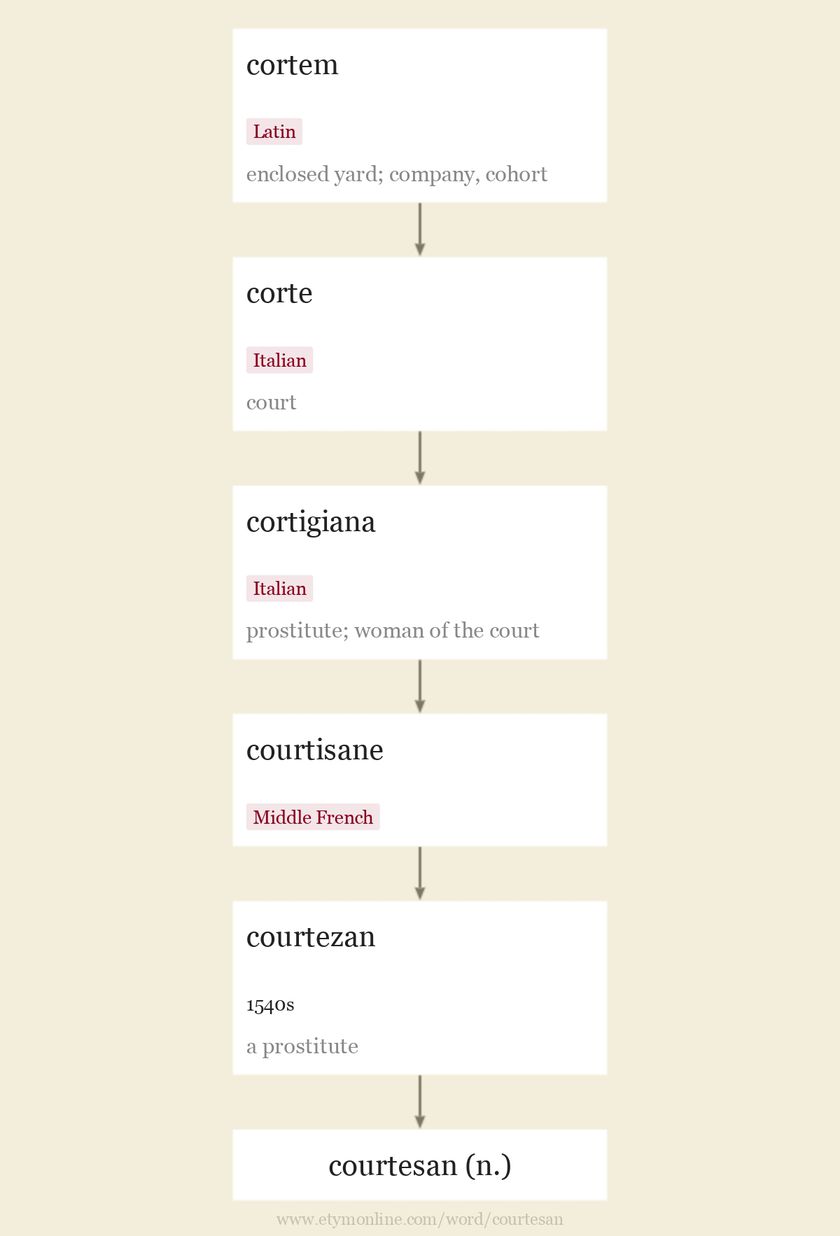 courtesan | Origin and meaning of courtesan by Online Etymology Dictionary