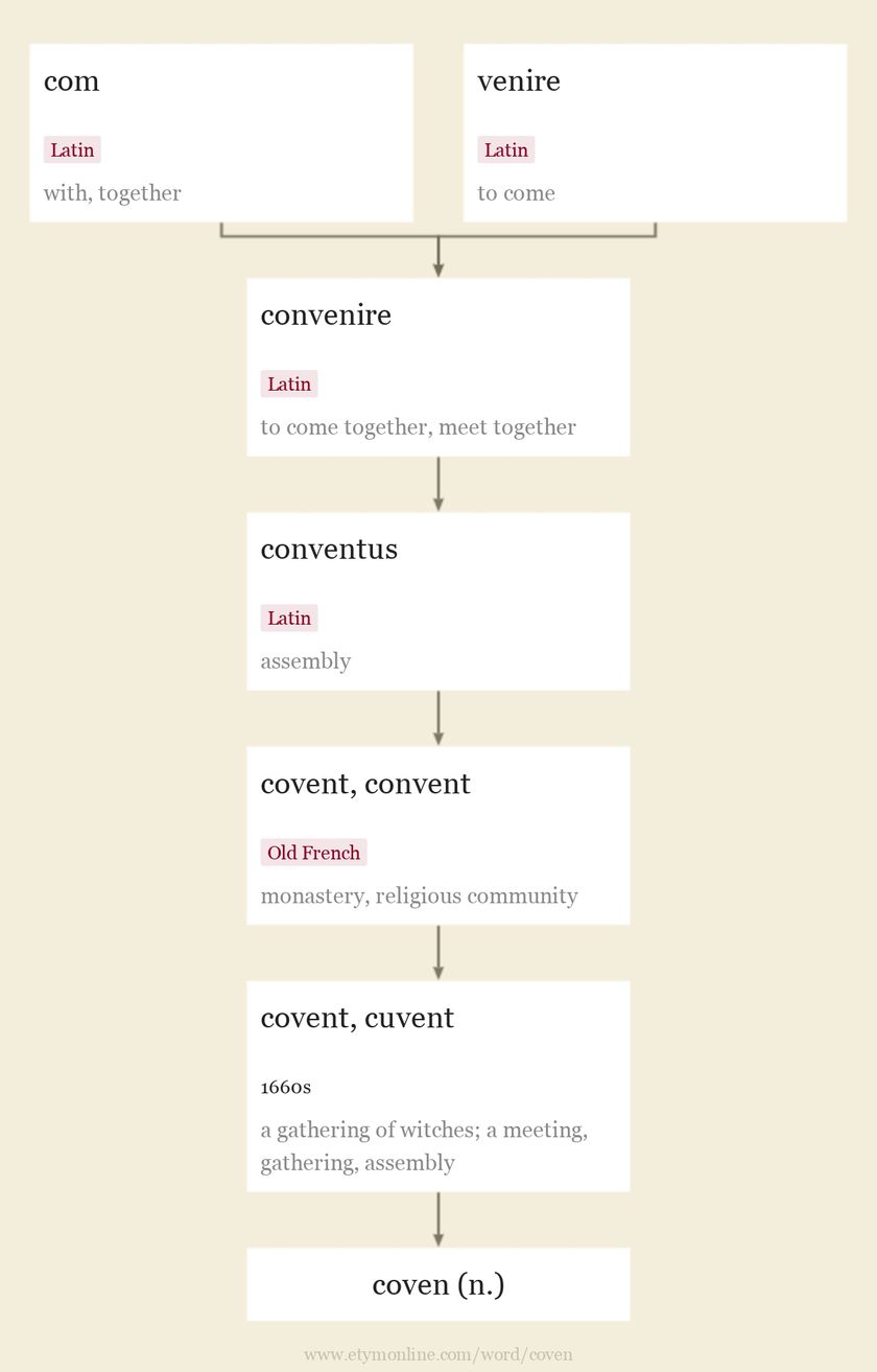 coven | Origin and meaning of coven by Online Etymology Dictionary
