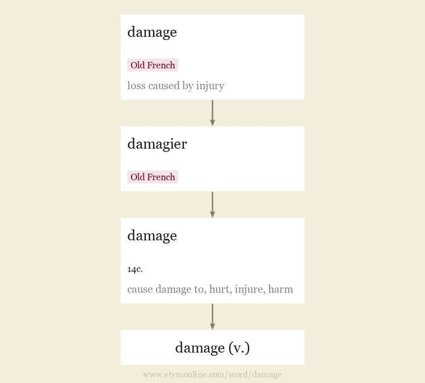 Damage Etymology Of Damage By Etymonline Damage Etymology Of Damage By Etymonline