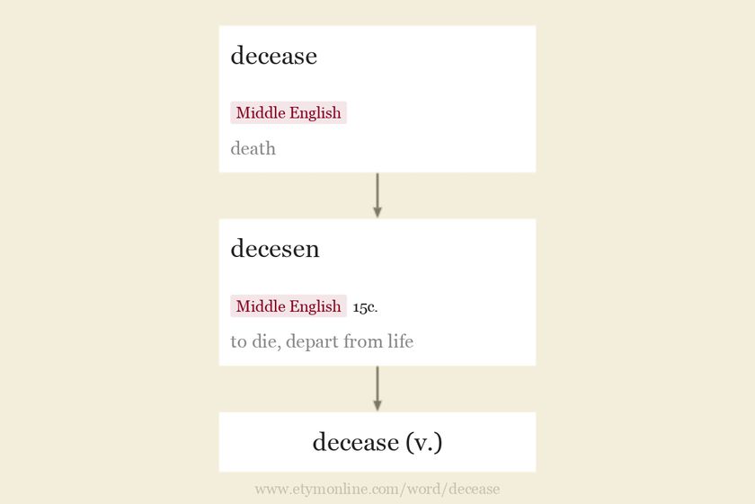 decease | Origin and meaning of decease by Online Etymology Dictionary