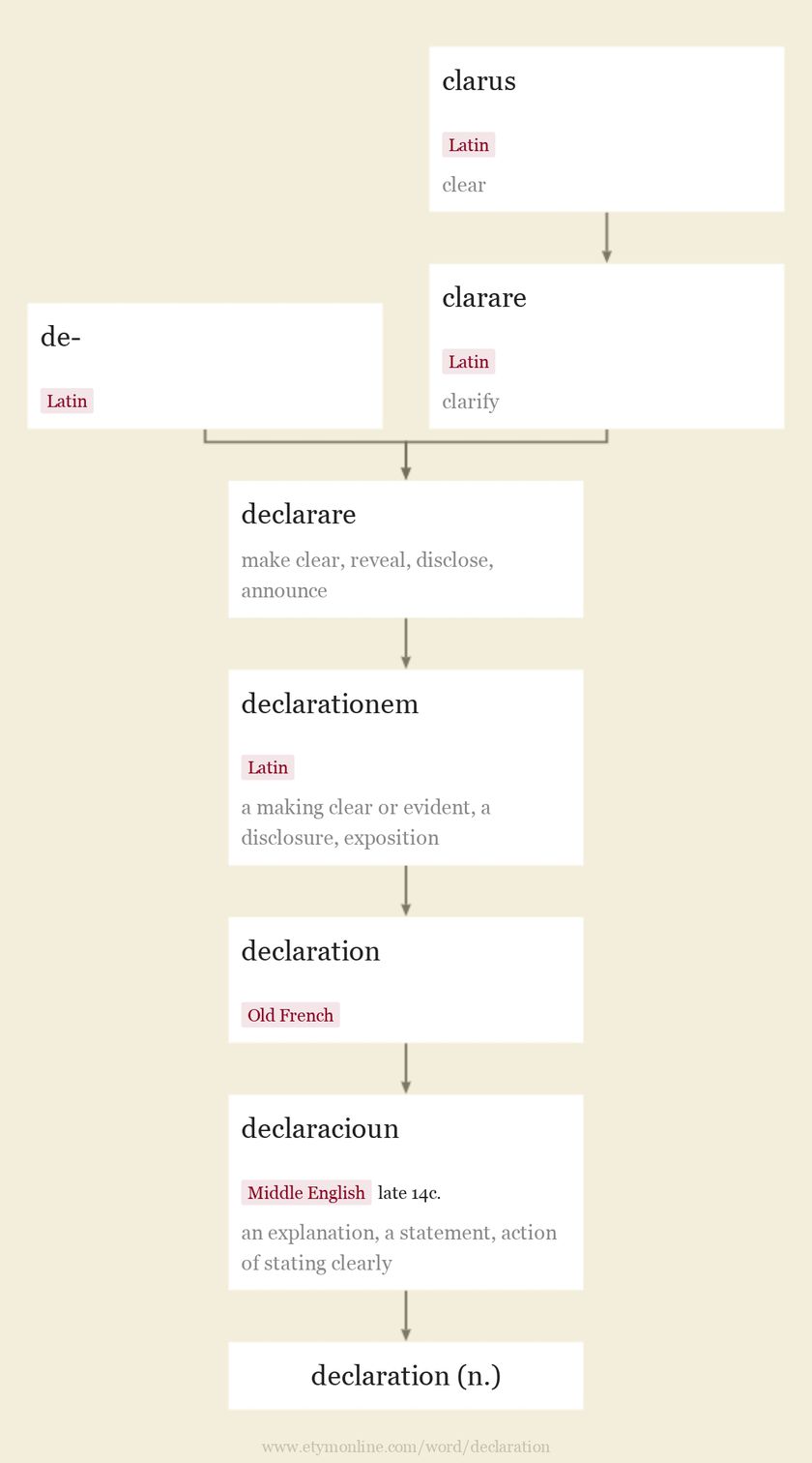 declaration | Etymology of declaration by etymonline