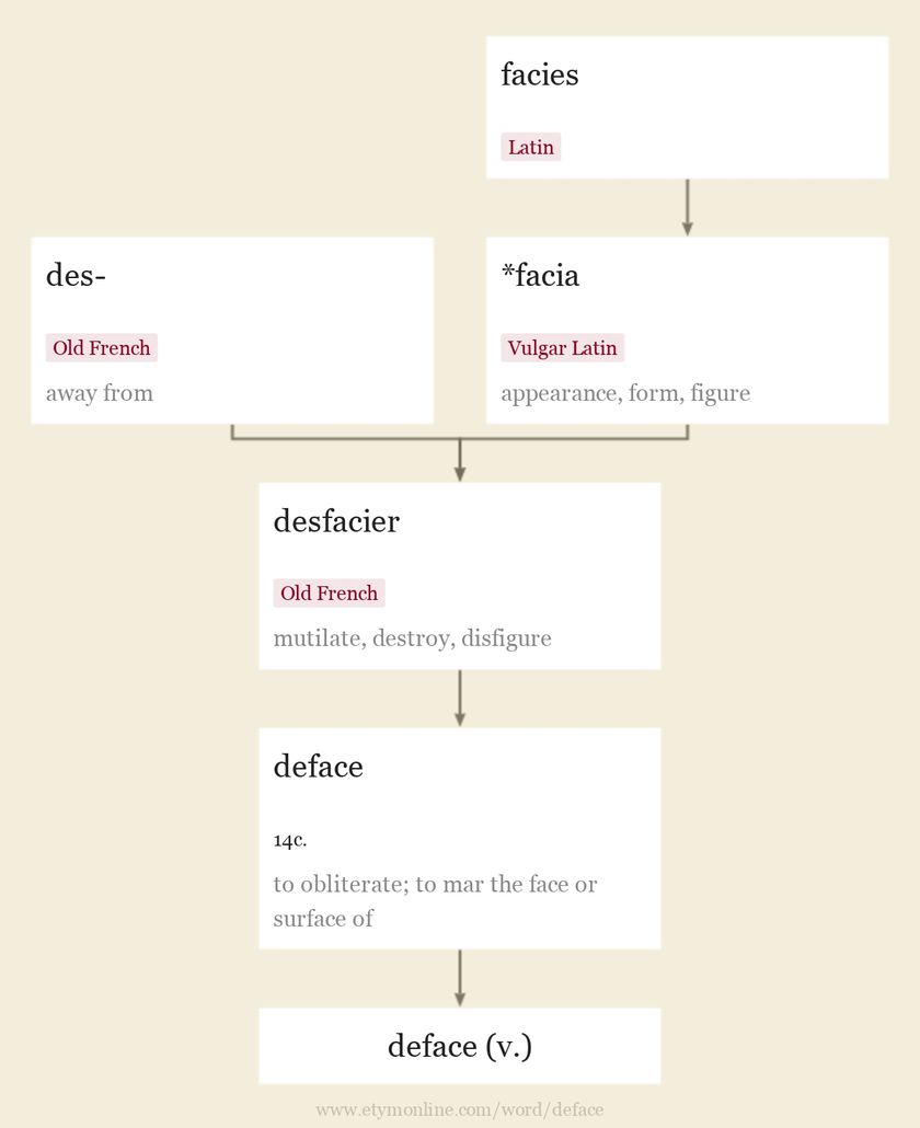 deface | Etymology of deface by etymonline