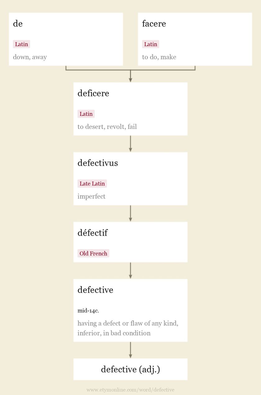defective | Origin and meaning of defective by Online Etymology Dictionary