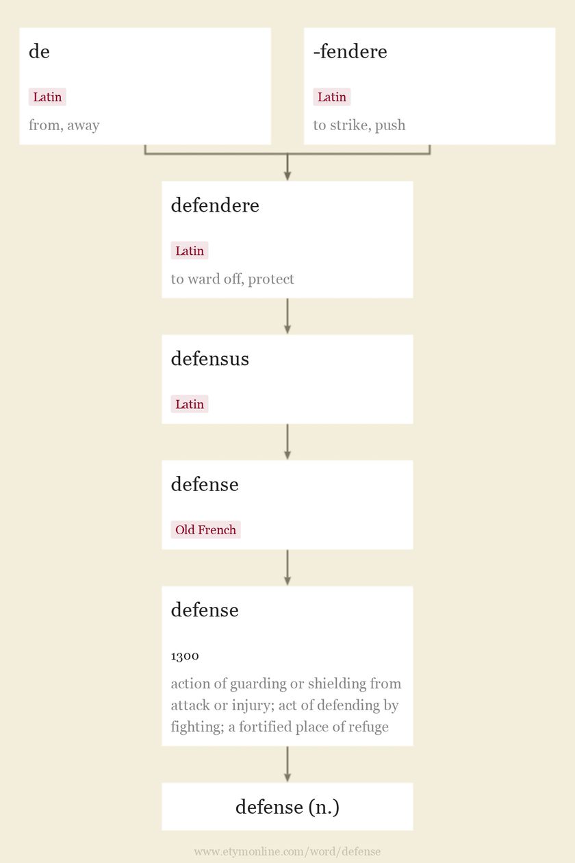 defense | Etymology of defense by etymonline