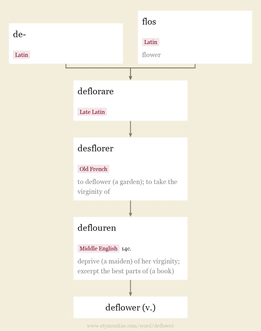 deflower | Origin and meaning of deflower by Online Etymology Dictionary